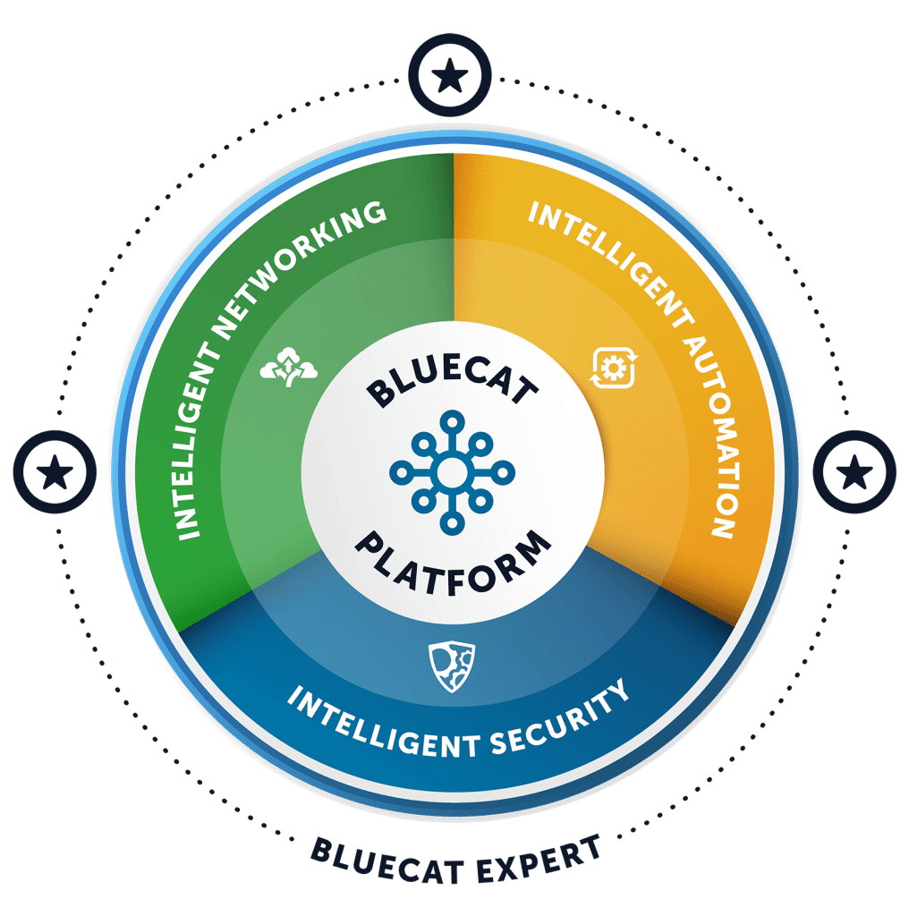 Channel Partners | BlueCat Networks