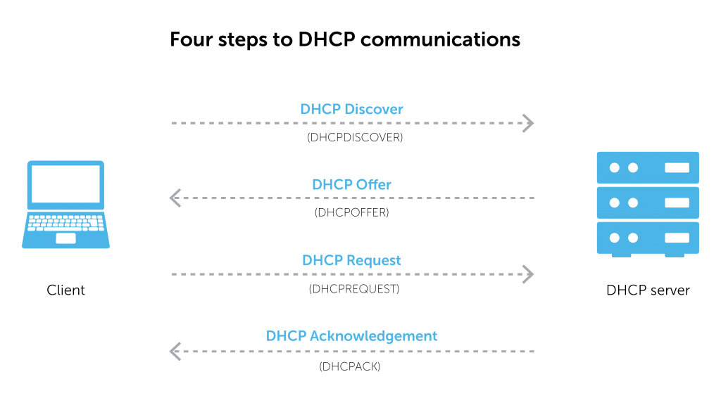 What Is Dhcp It Assigns Ip Addresses Dynamically Bluecat Networks