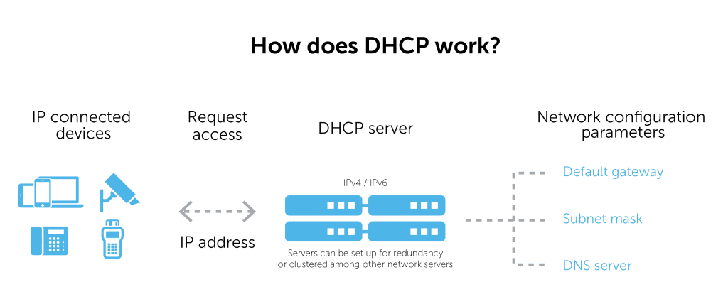 What Is Dhcp It Assigns Ip Addresses Dynamically Bluecat Networks
