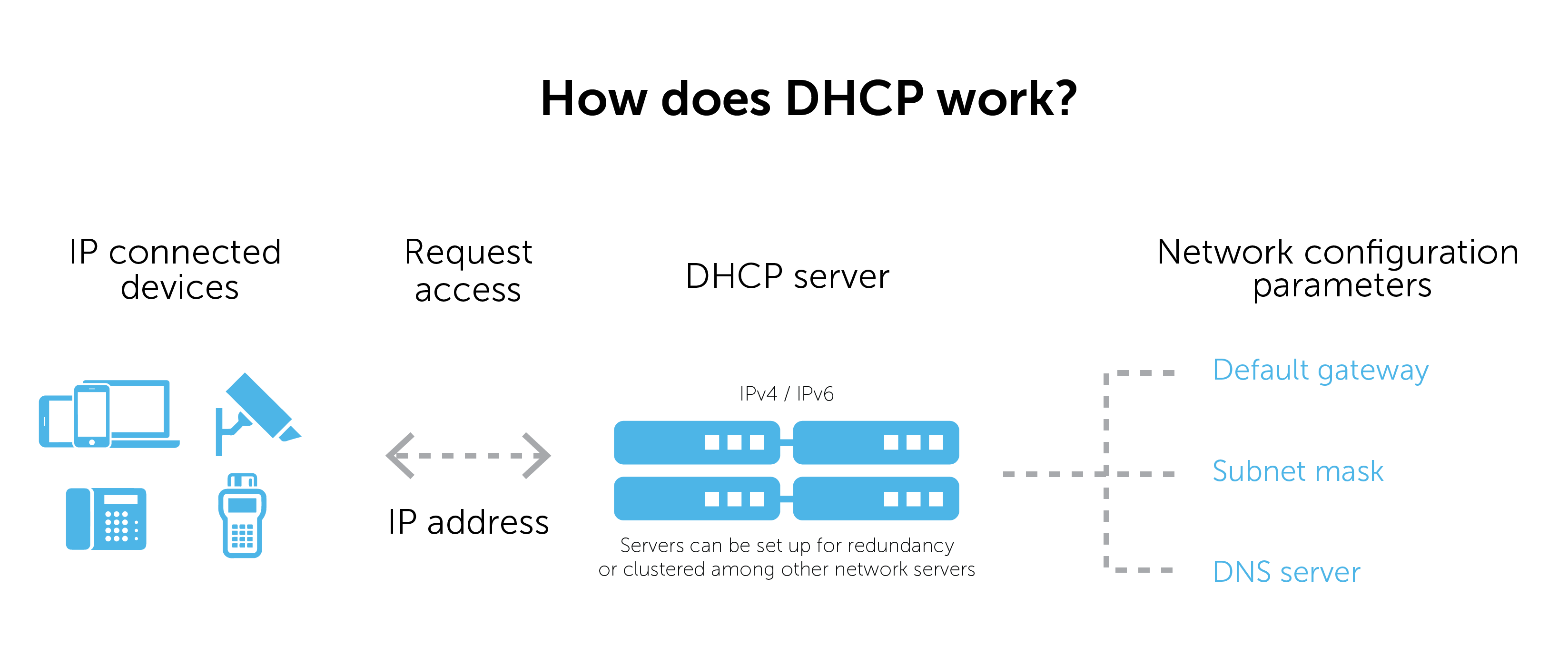 What Is DHCP It Assigns IP Addresses Dynamically BlueCat Networks